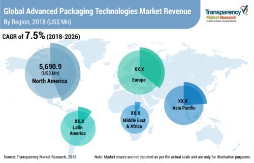 Advanced packaging technologies market to rise at a CAGR of 7.5% - Ipp Star